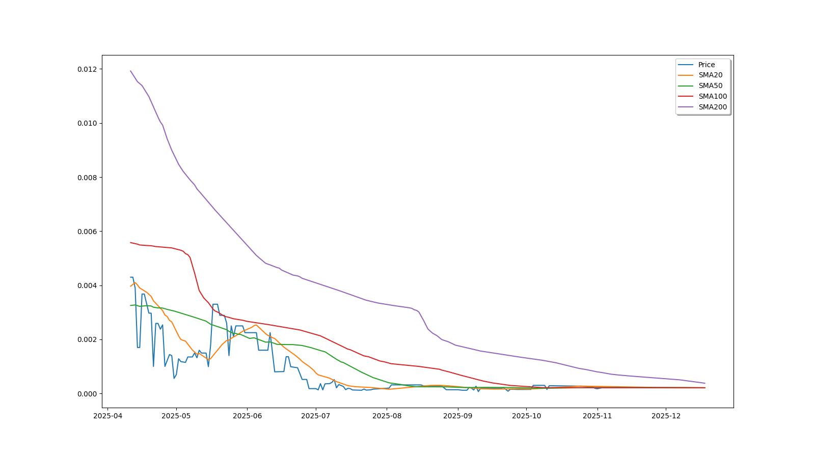 Shine Chain Simple Moving Averages