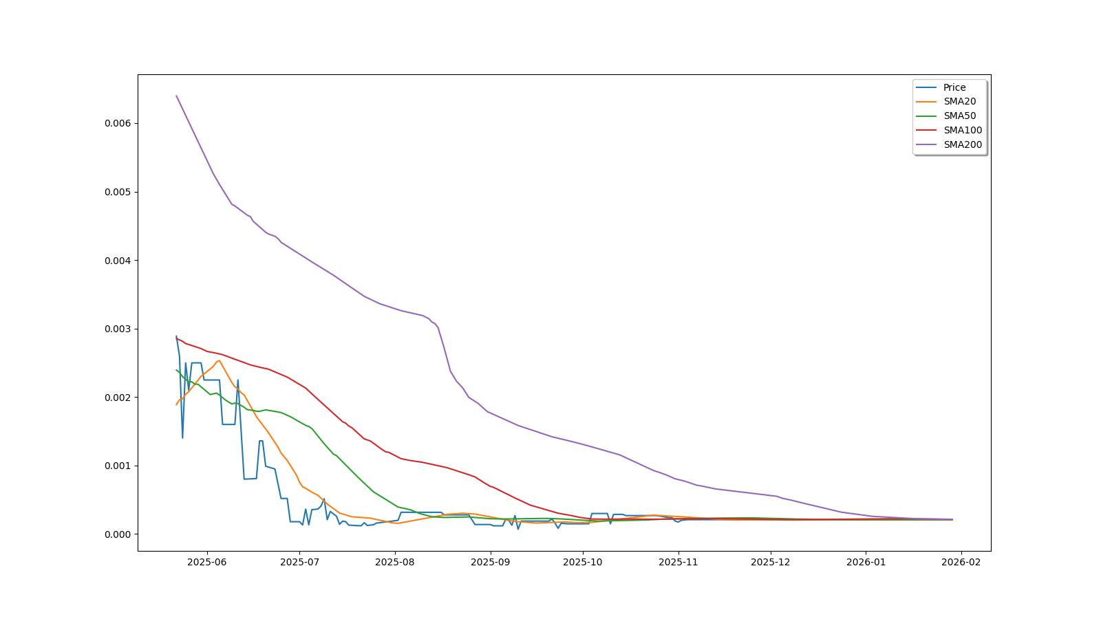 Shine Chain Simple Moving Averages