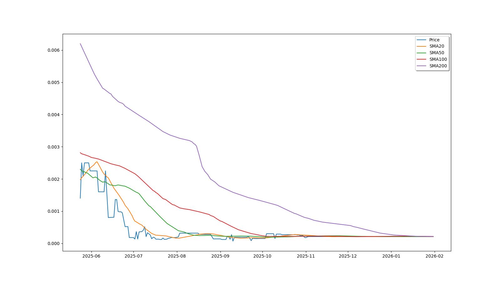 Shine Chain Simple Moving Averages