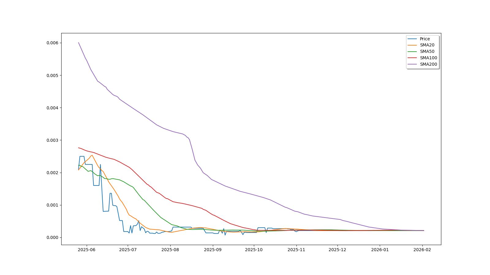 Shine Chain Simple Moving Averages