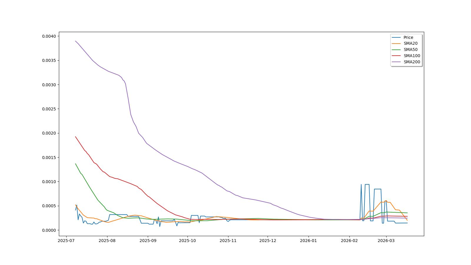 Shine Chain Simple Moving Averages