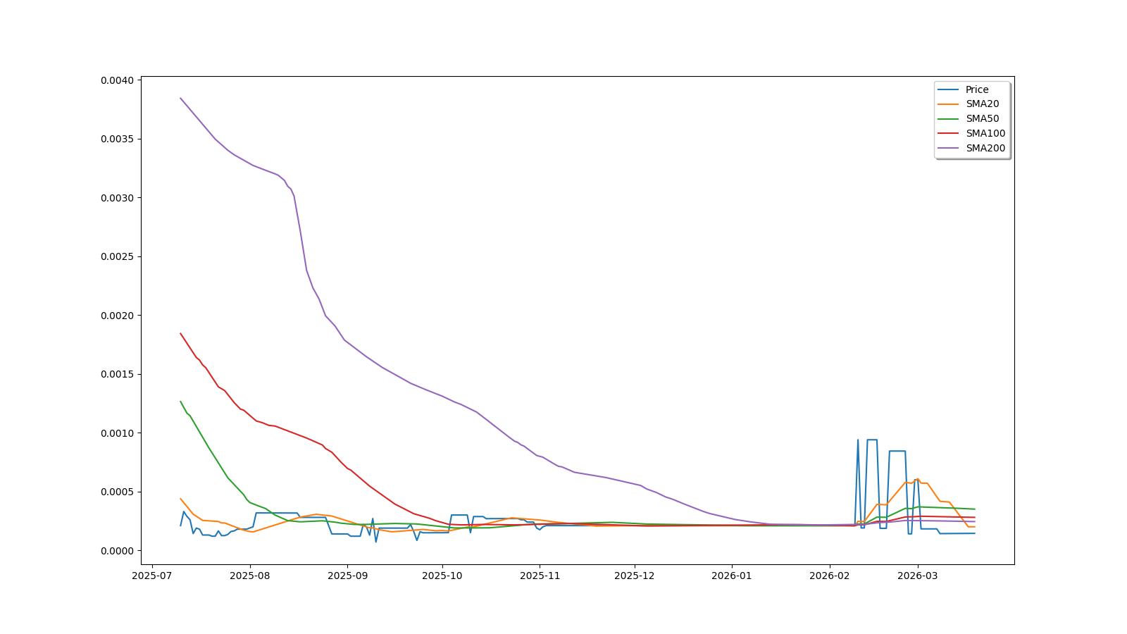 Shine Chain Simple Moving Averages