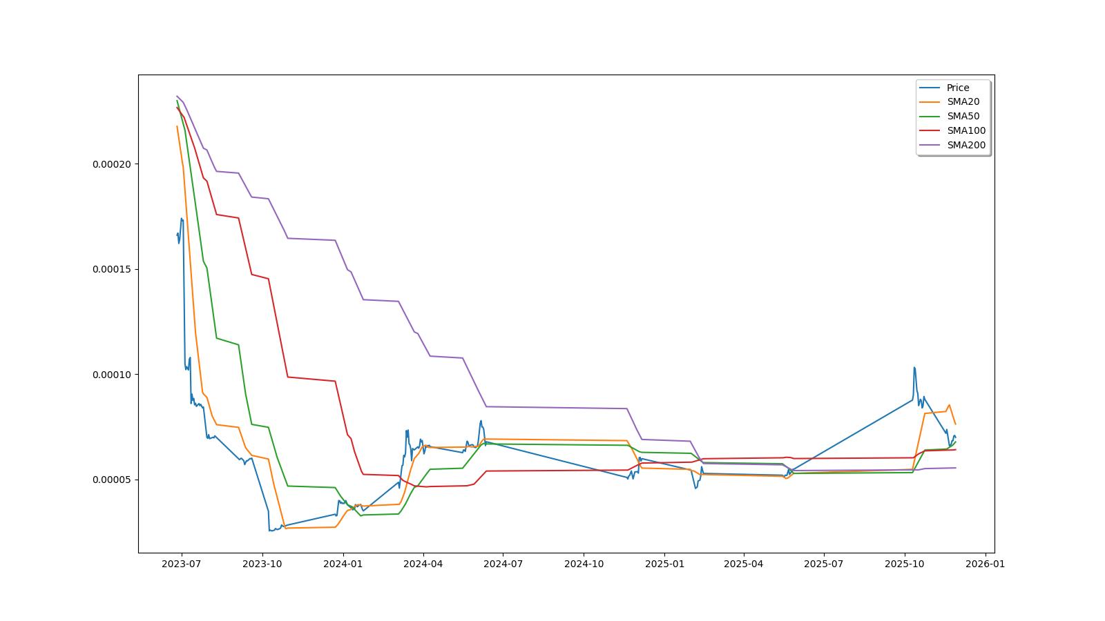 ShineMine Simple Moving Averages