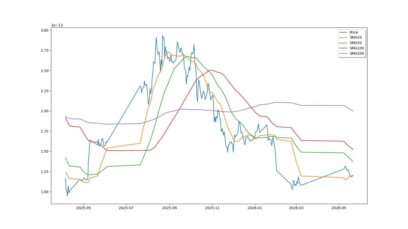 Shinjiro Simple Moving Averages