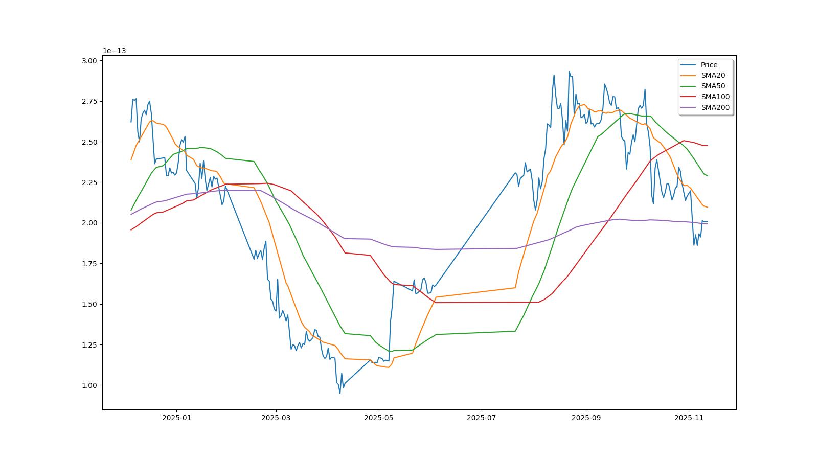 Shinjiro Simple Moving Averages
