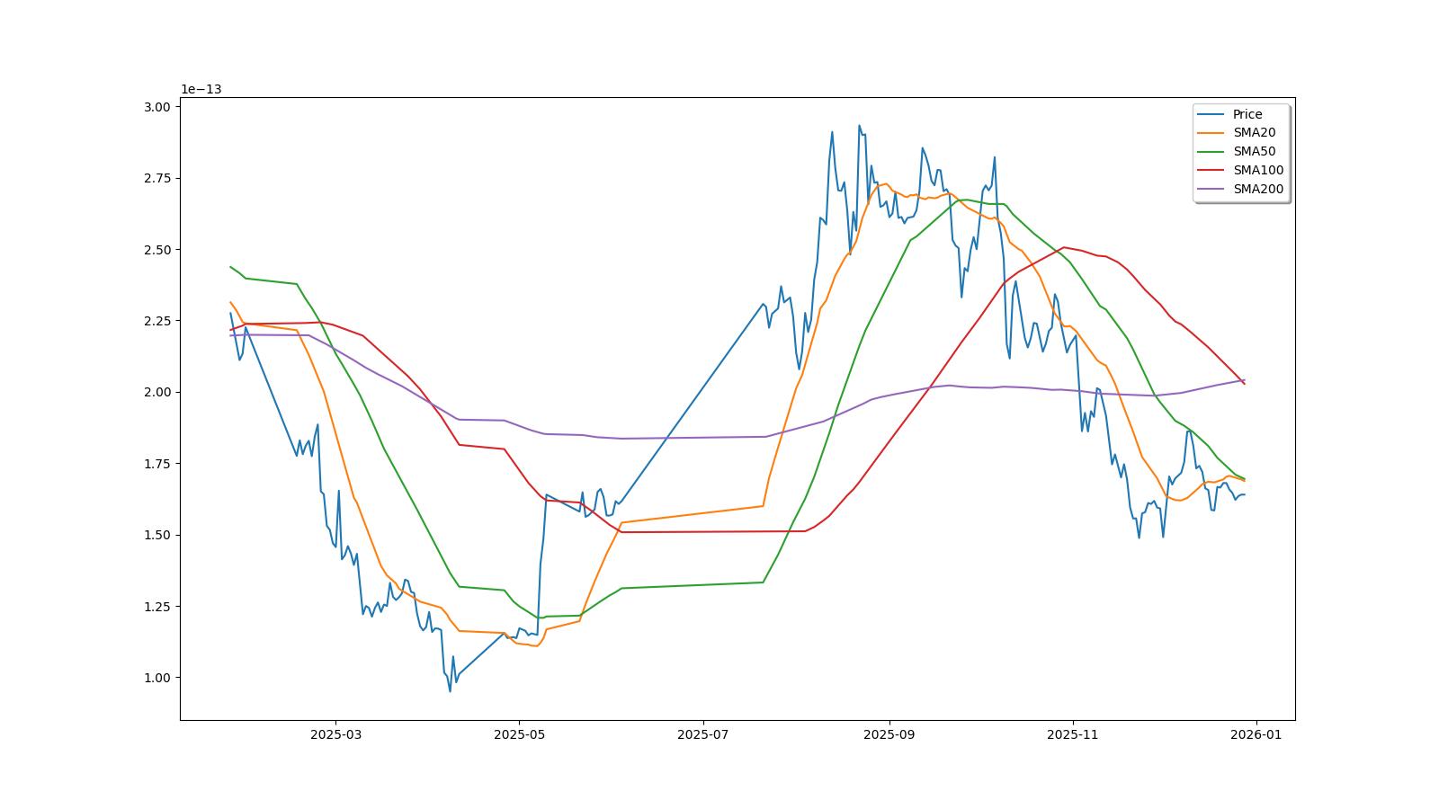 Shinjiro Simple Moving Averages
