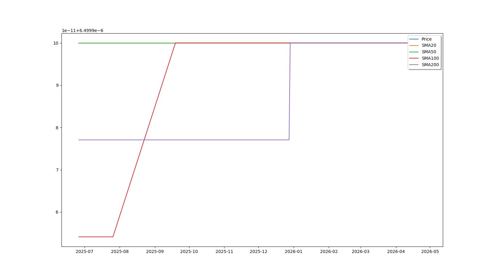 ShinobiVerse Simple Moving Averages
