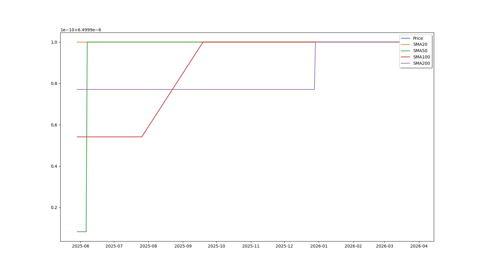 ShinobiVerse Simple Moving Averages