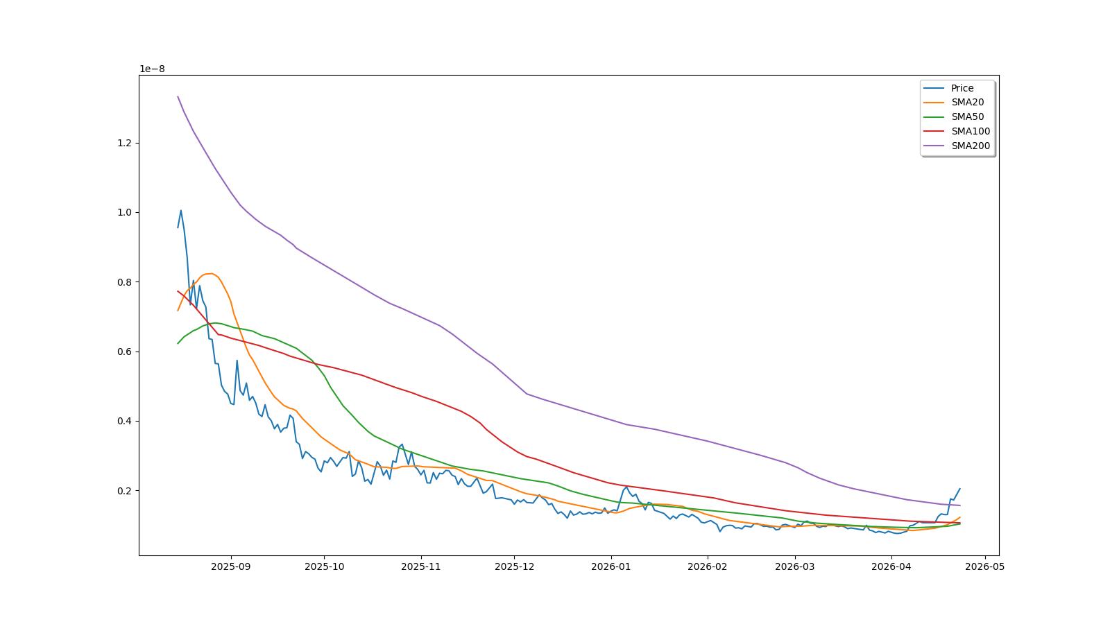 Shiro Neko Simple Moving Averages