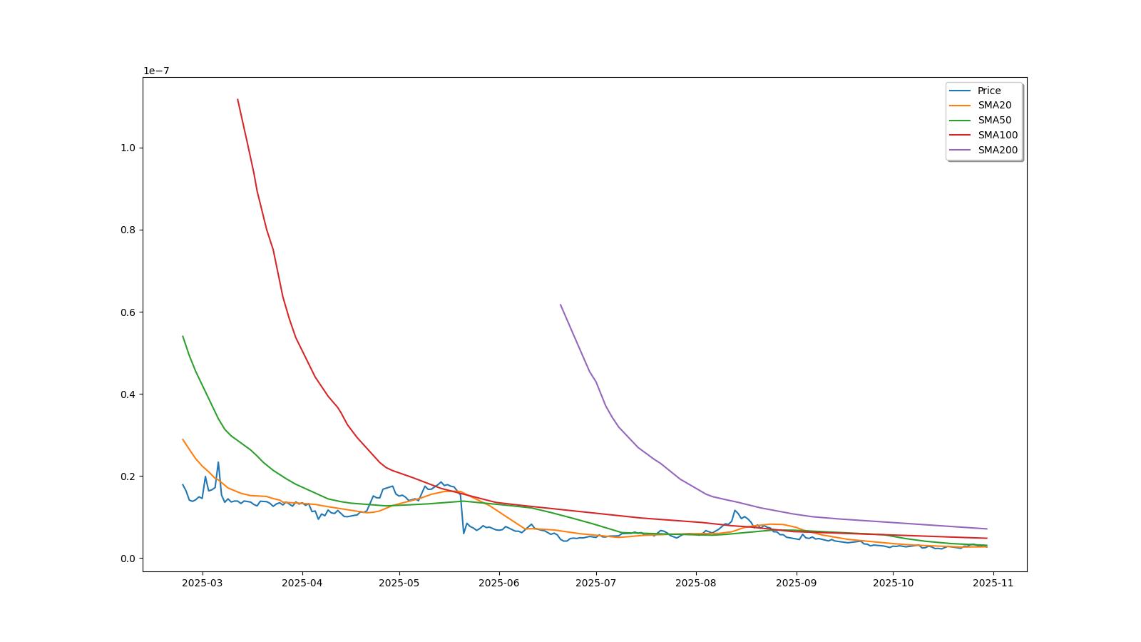 Shiro Neko Simple Moving Averages