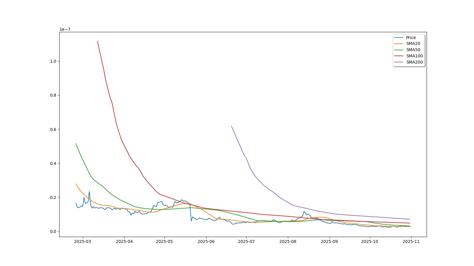 Shiro Neko Simple Moving Averages