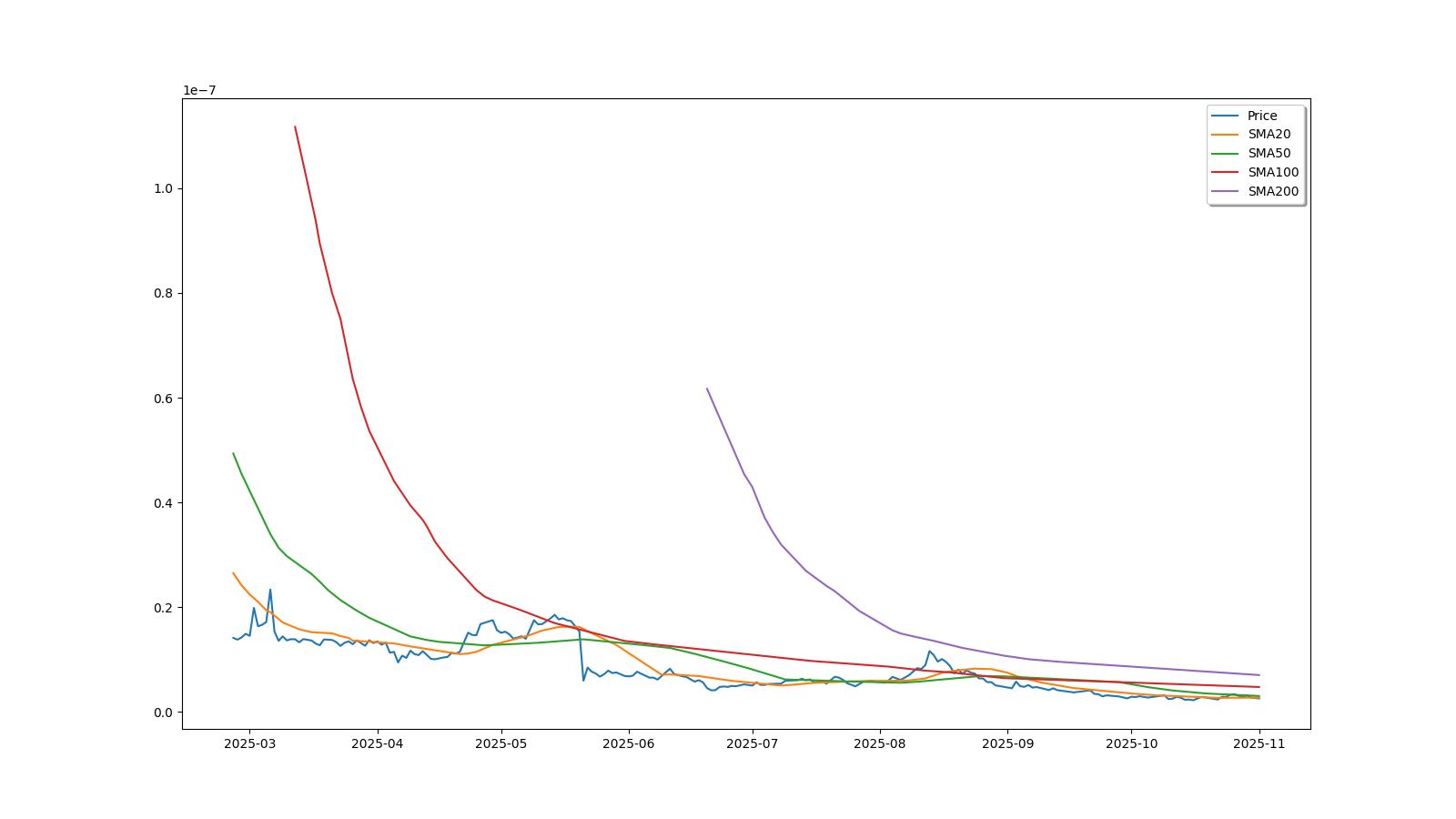 Shiro Neko Simple Moving Averages