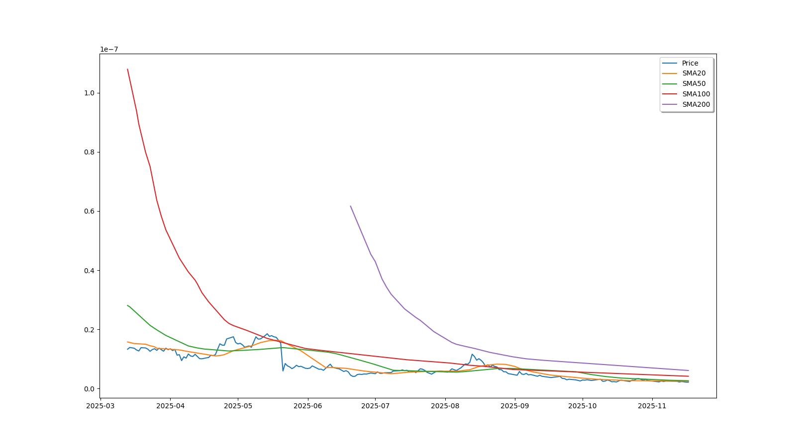 Shiro Neko Simple Moving Averages
