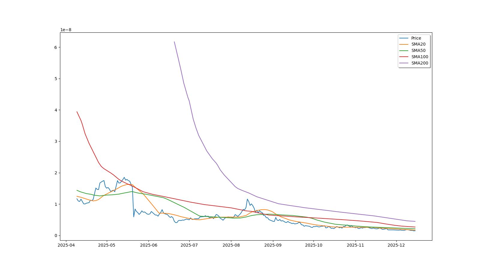 Shiro Neko Simple Moving Averages