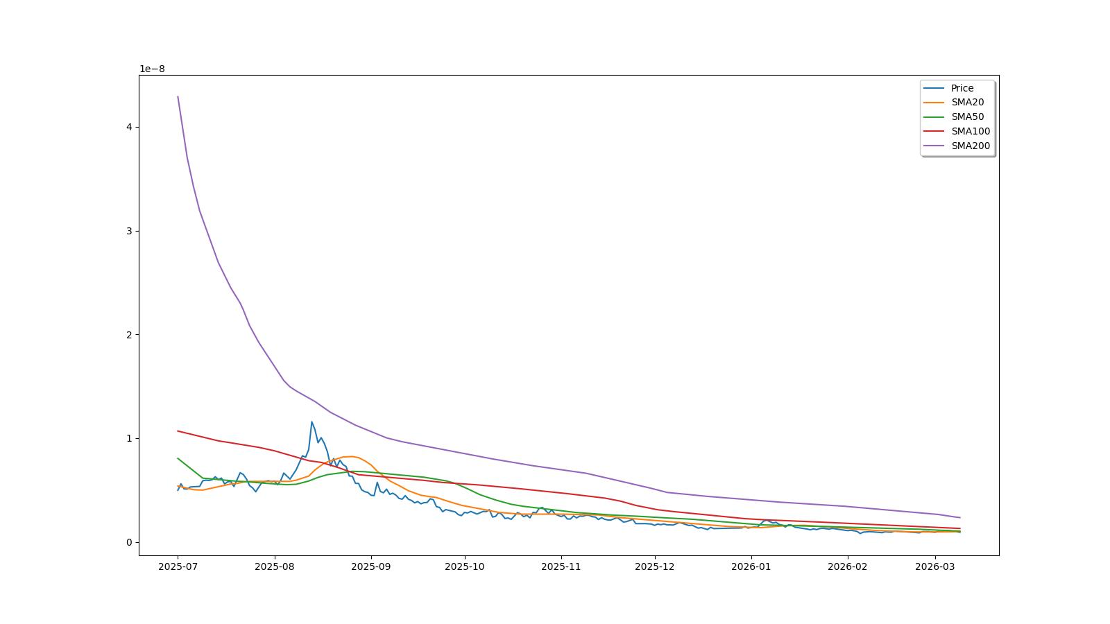 Shiro Neko Simple Moving Averages