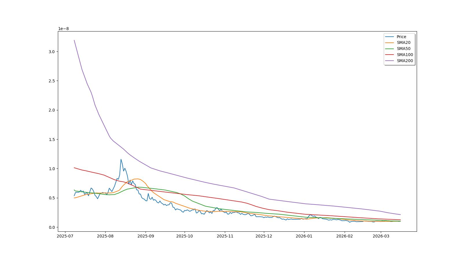 Shiro Neko Simple Moving Averages