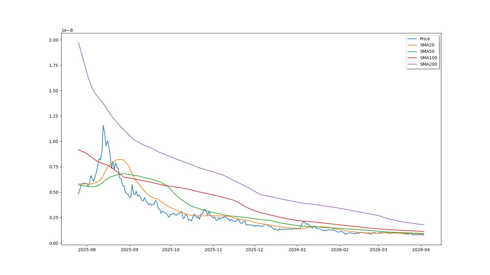 Shiro Neko Simple Moving Averages