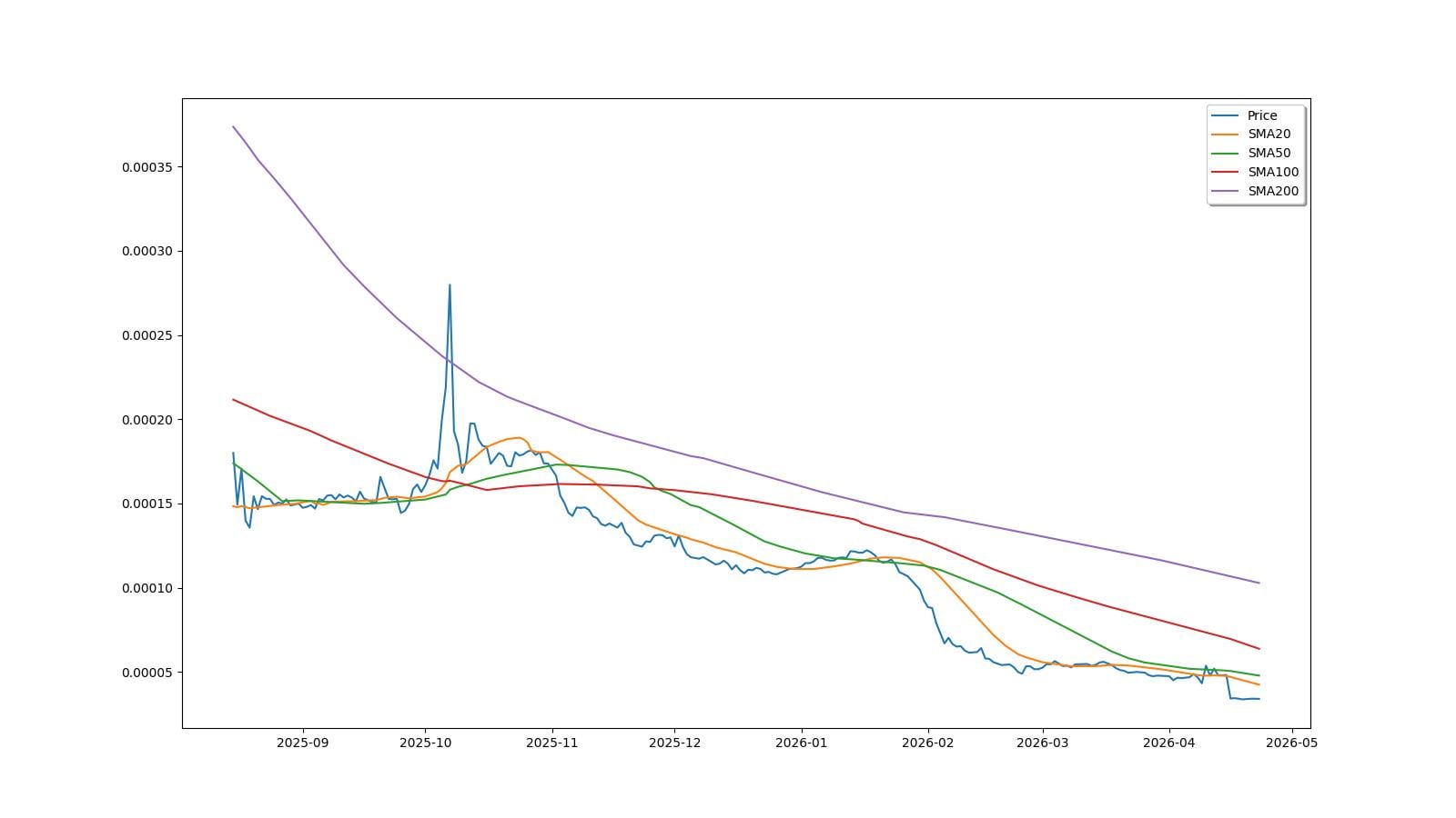 Shirtum Simple Moving Averages