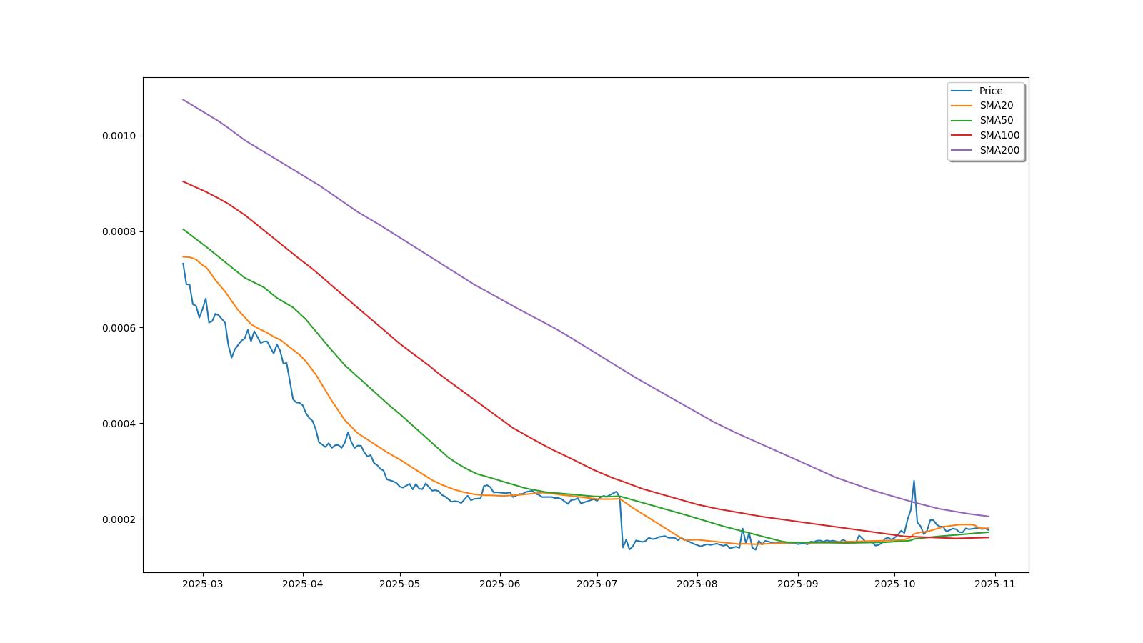 Shirtum Simple Moving Averages