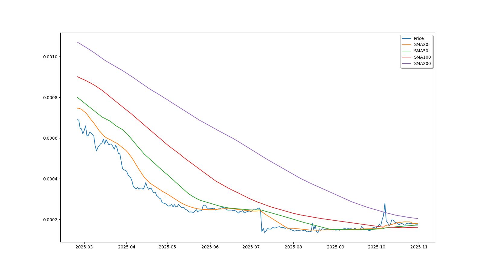 Shirtum Simple Moving Averages