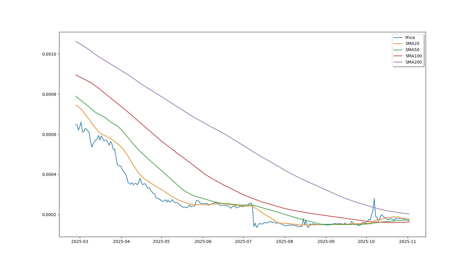 Shirtum Simple Moving Averages