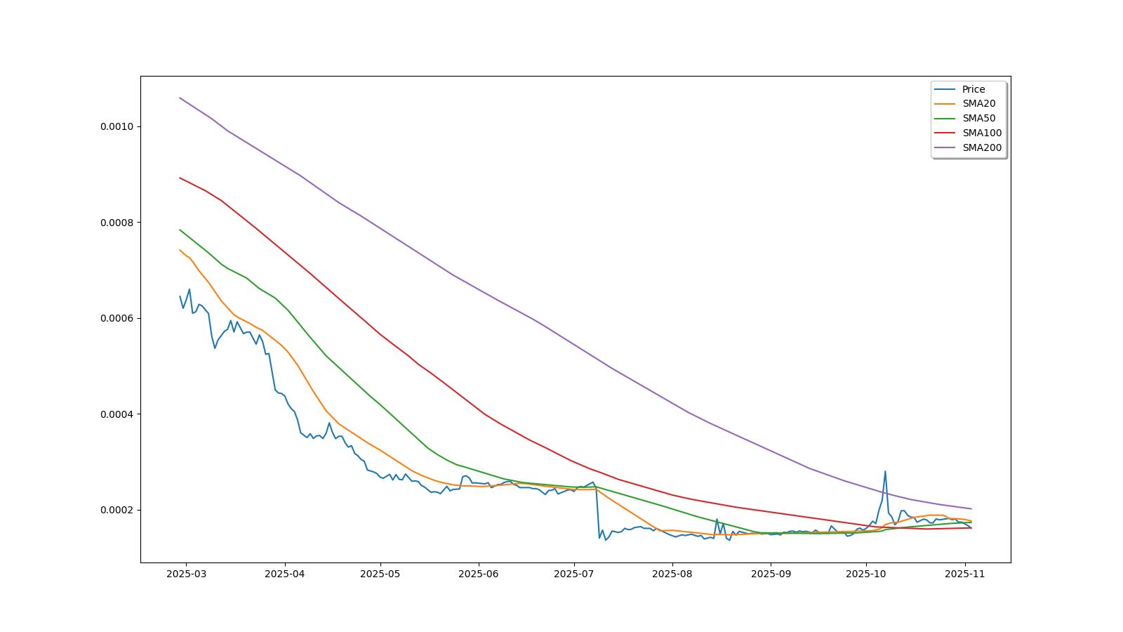 Shirtum Simple Moving Averages