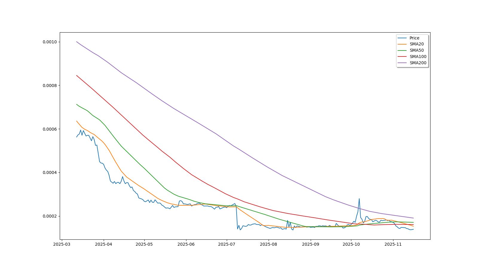 Shirtum Simple Moving Averages