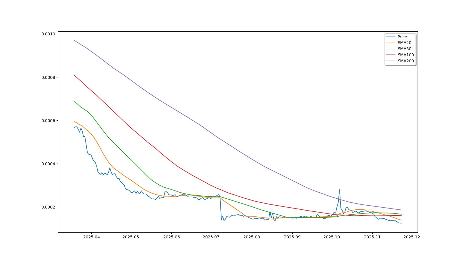 Shirtum Simple Moving Averages