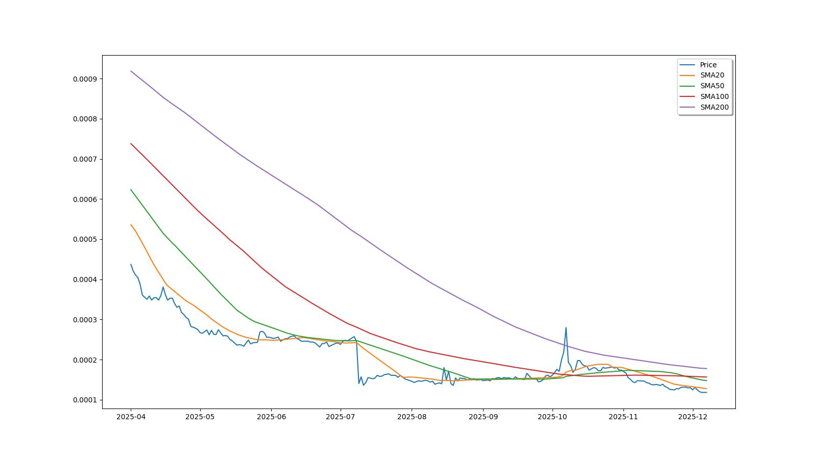 Shirtum Simple Moving Averages