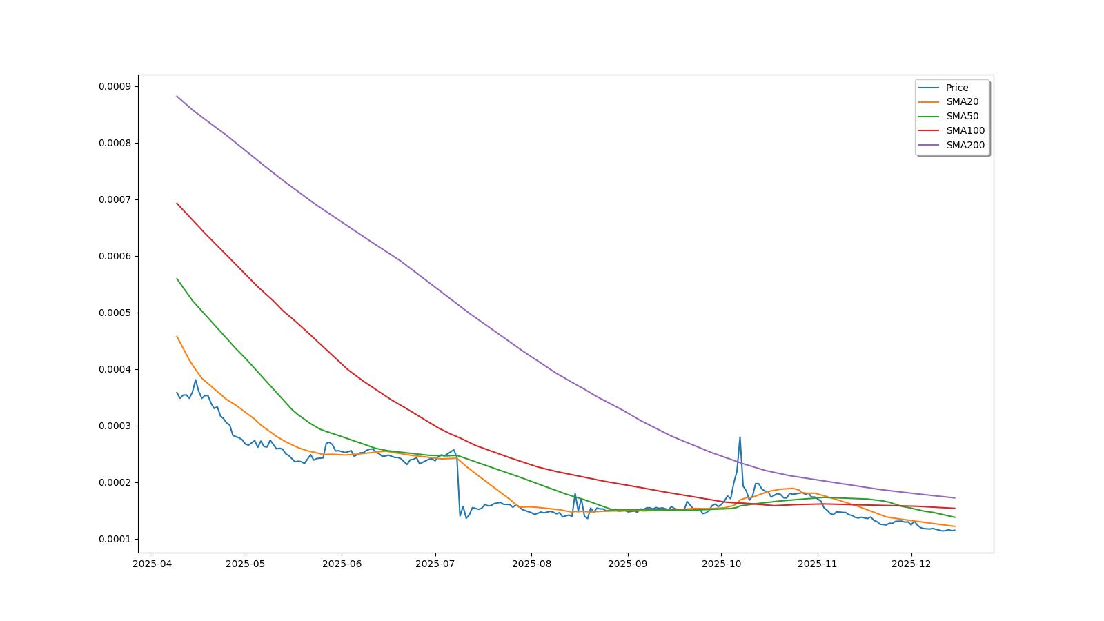 Shirtum Simple Moving Averages