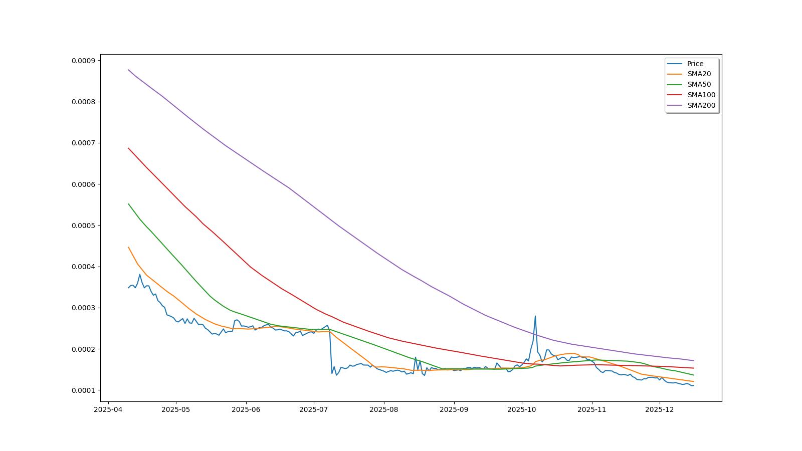 Shirtum Simple Moving Averages