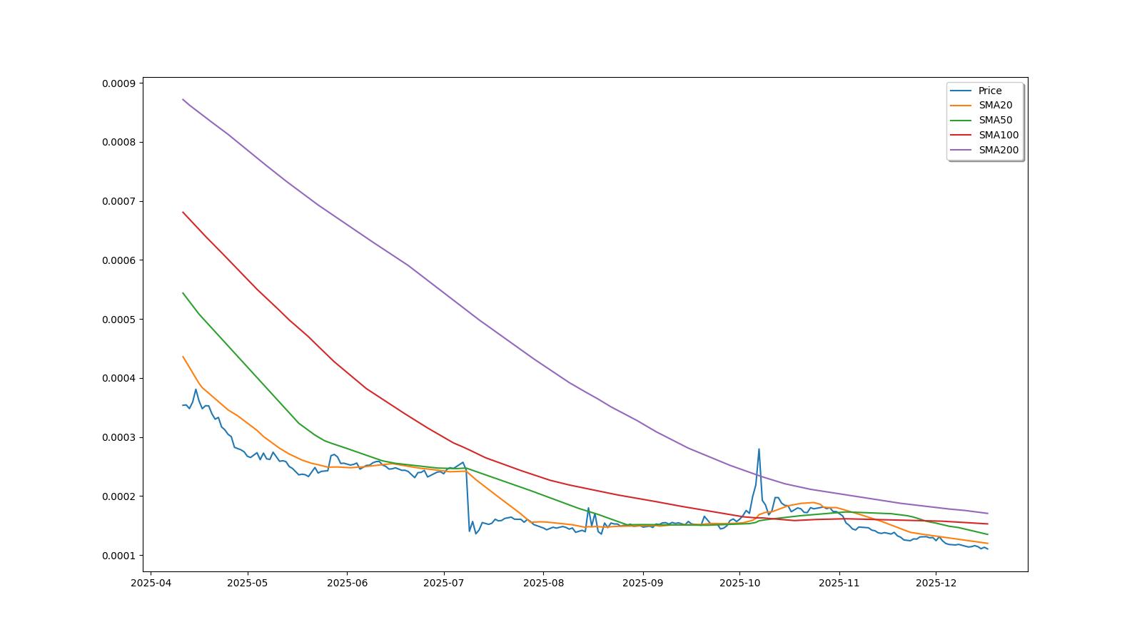 Shirtum Simple Moving Averages