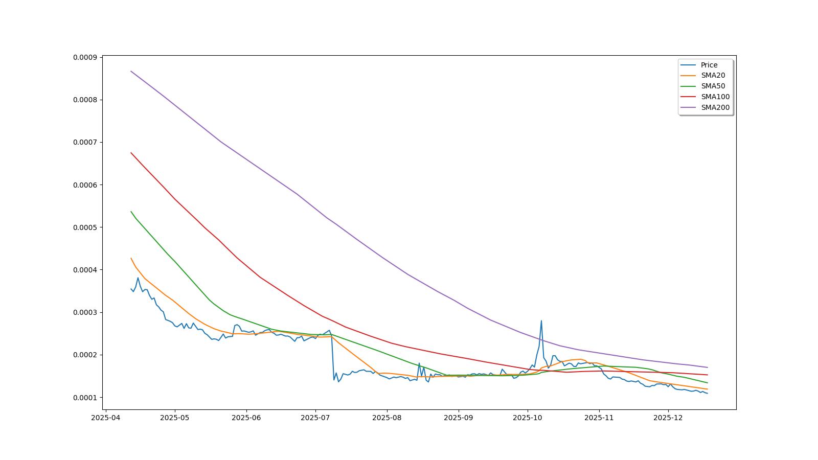 Shirtum Simple Moving Averages