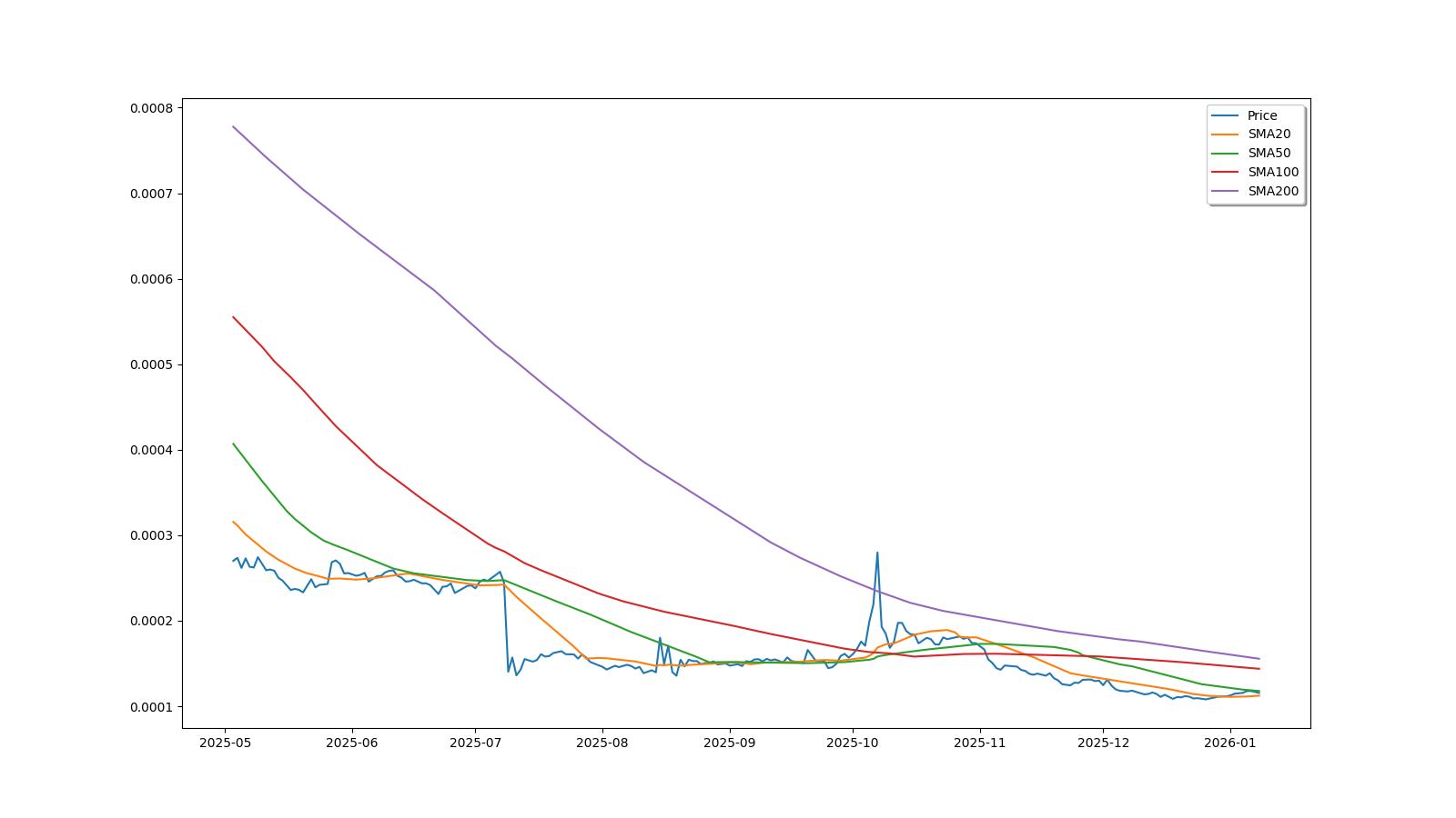Shirtum Simple Moving Averages