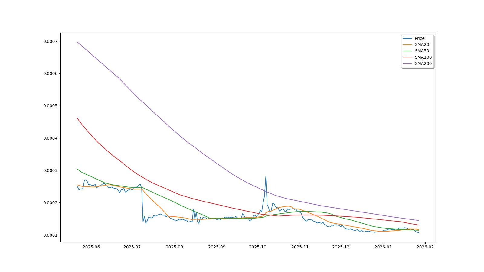 Shirtum Simple Moving Averages