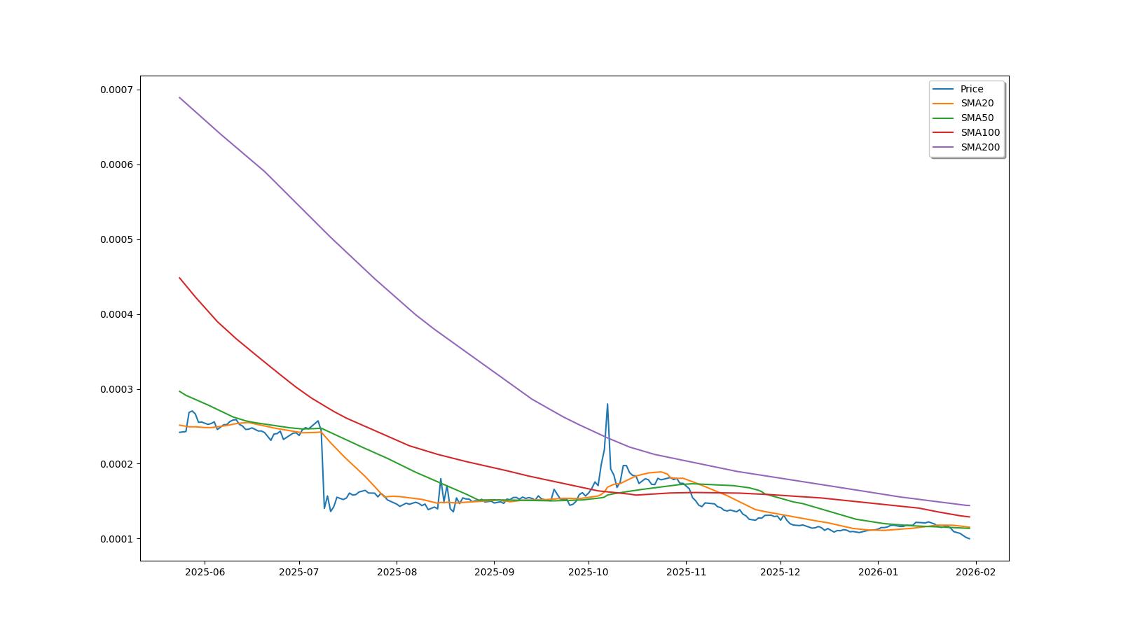 Shirtum Simple Moving Averages