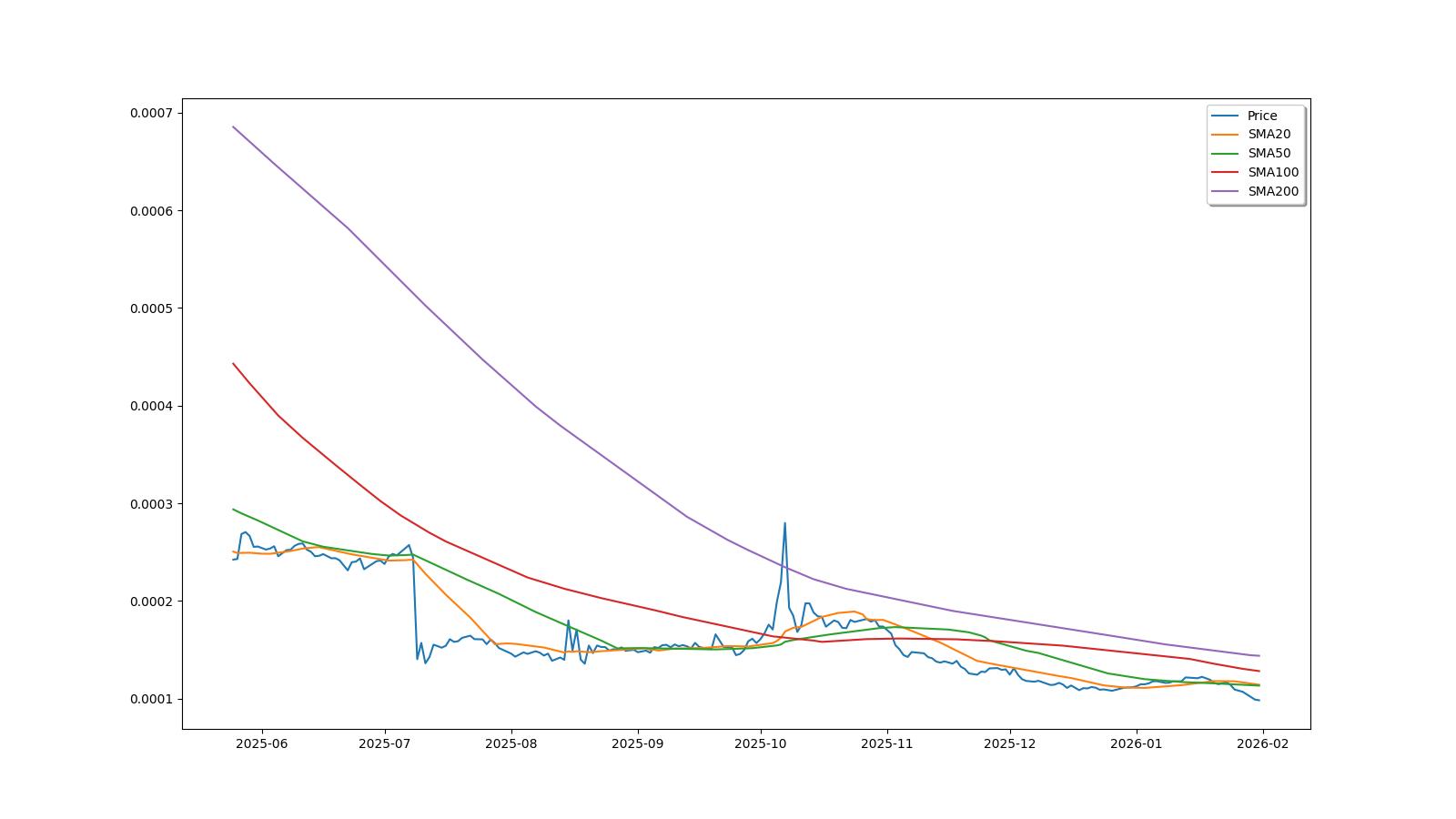 Shirtum Simple Moving Averages