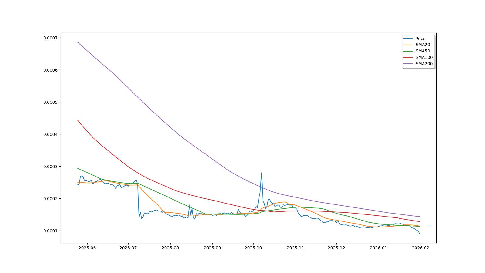 Shirtum Simple Moving Averages