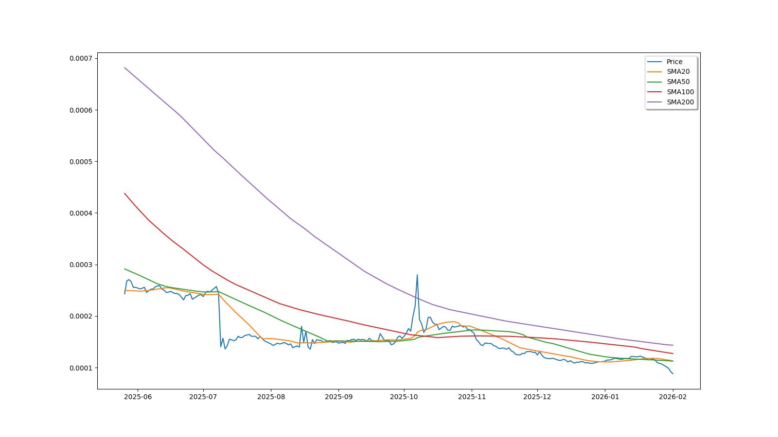 Shirtum Simple Moving Averages
