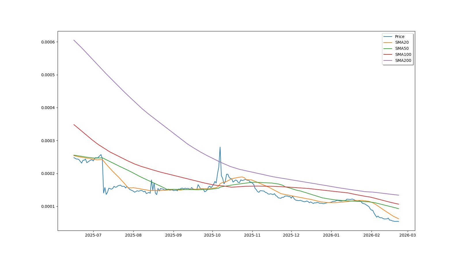 Shirtum Simple Moving Averages