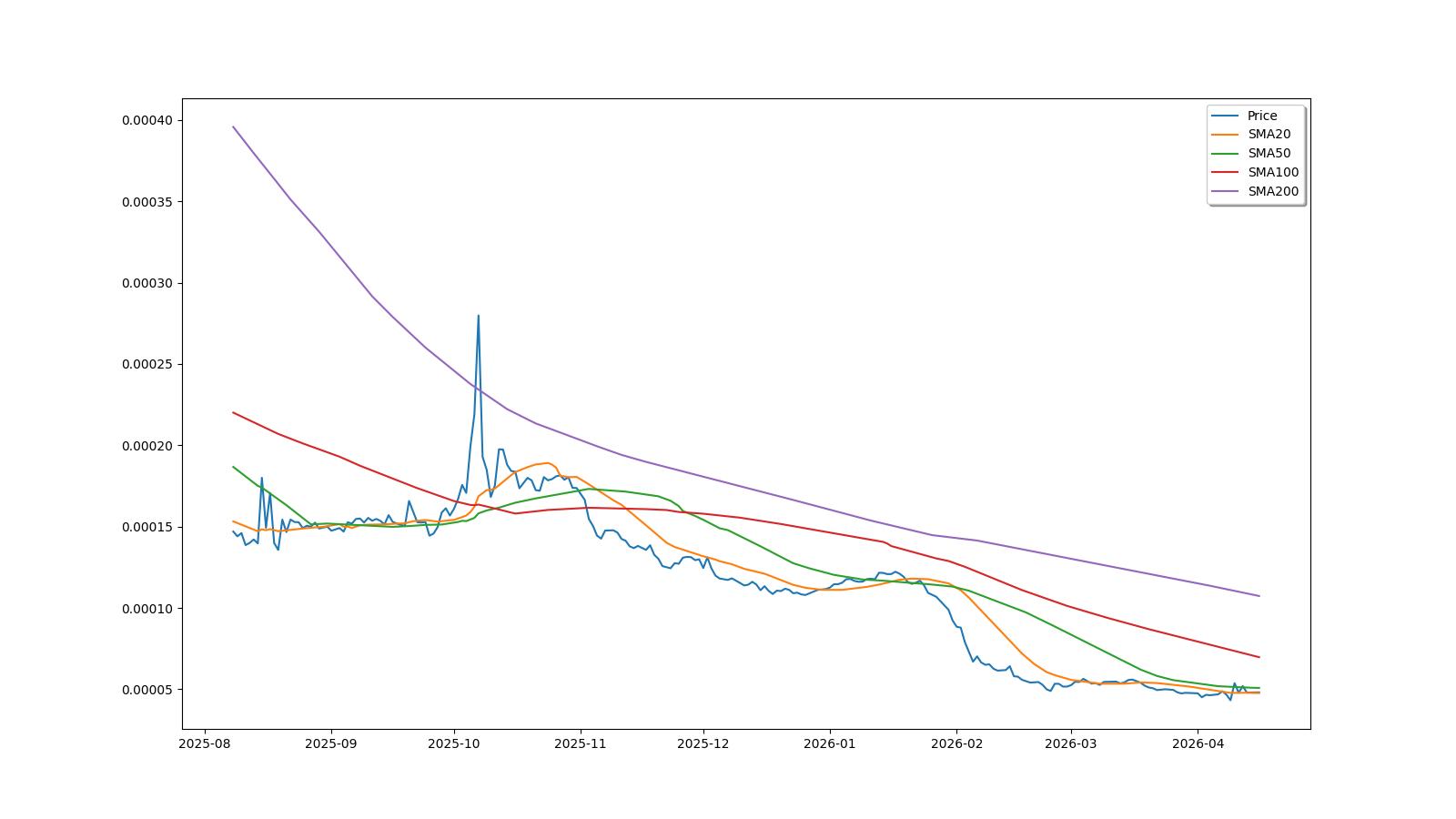 Shirtum Simple Moving Averages