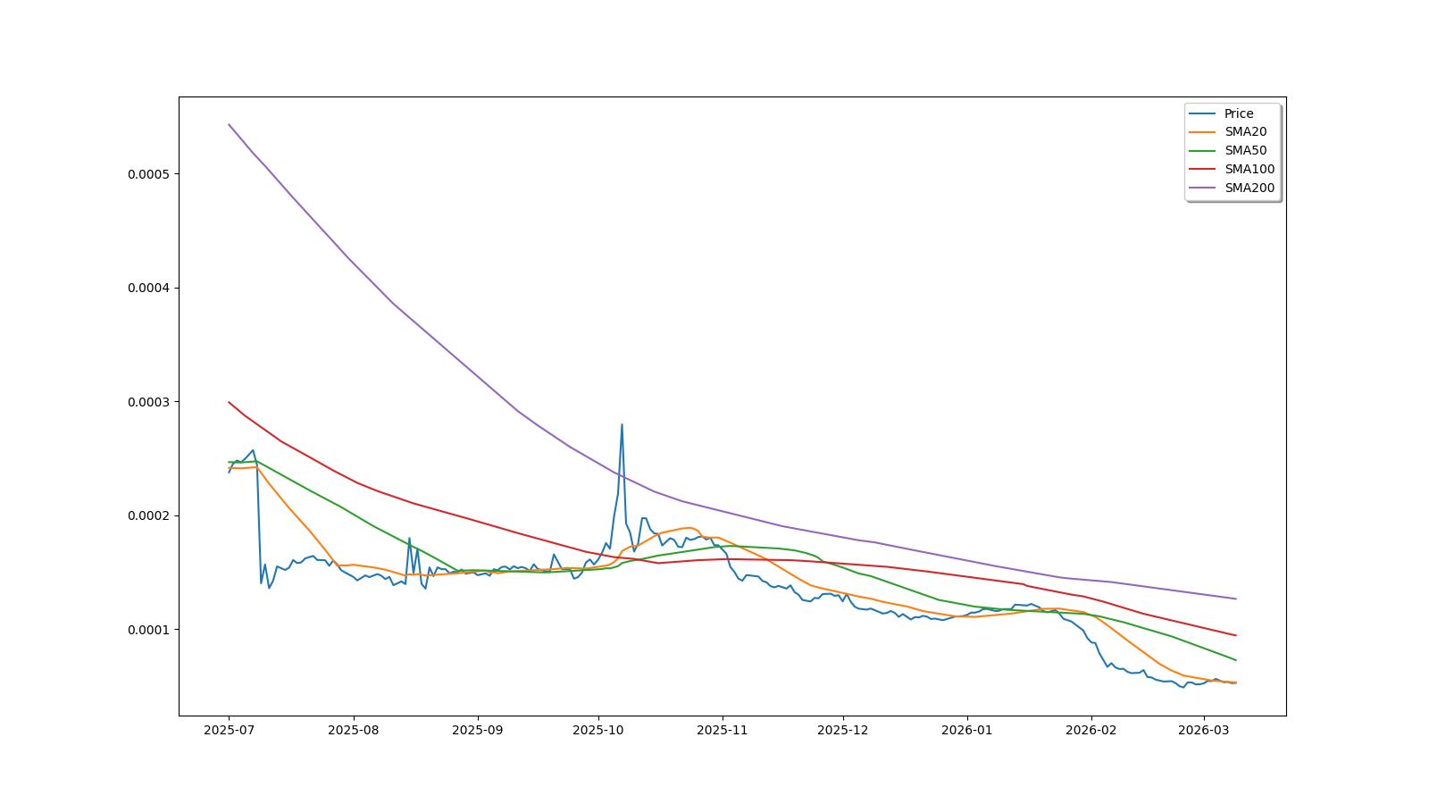 Shirtum Simple Moving Averages