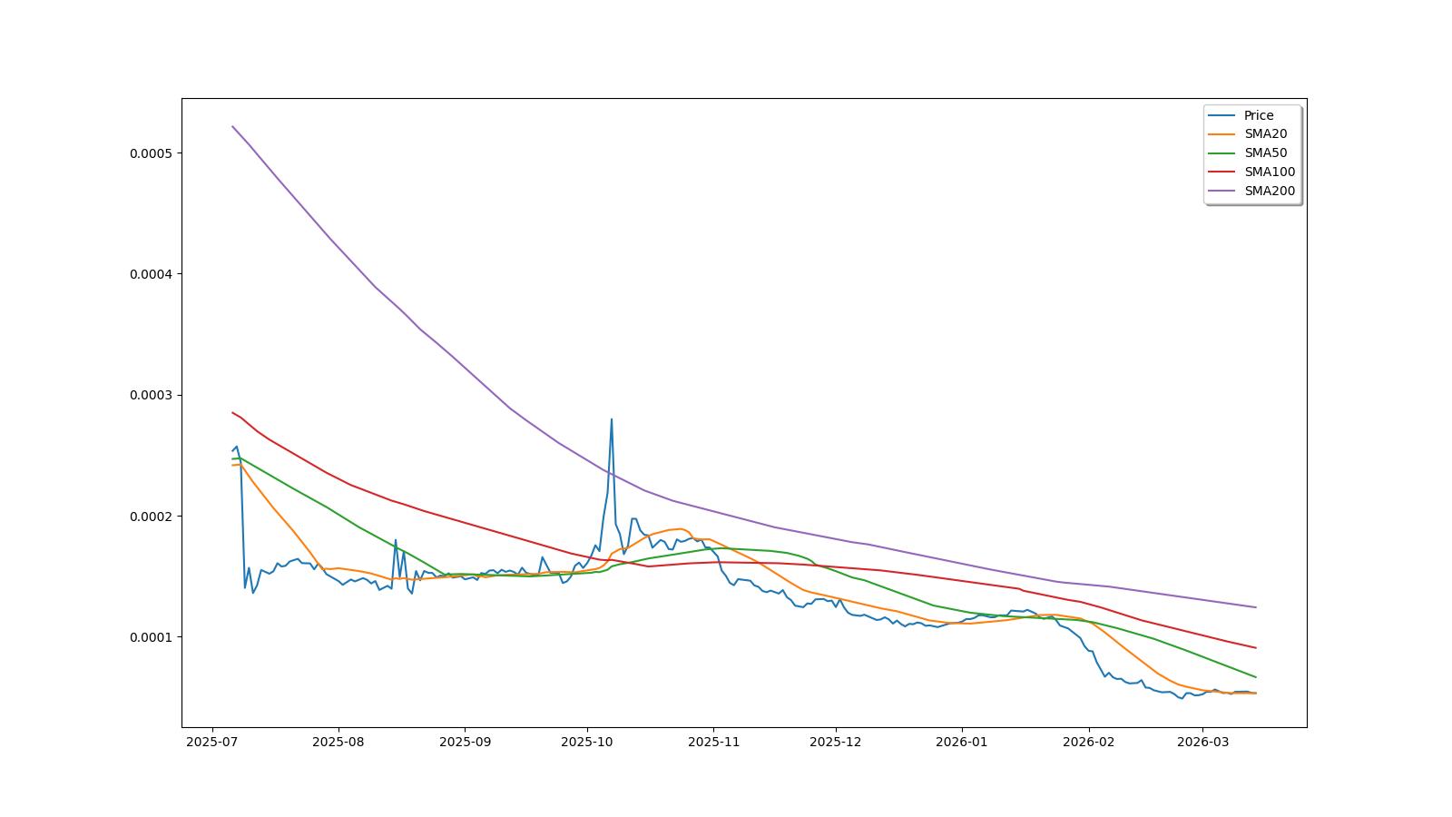 Shirtum Simple Moving Averages