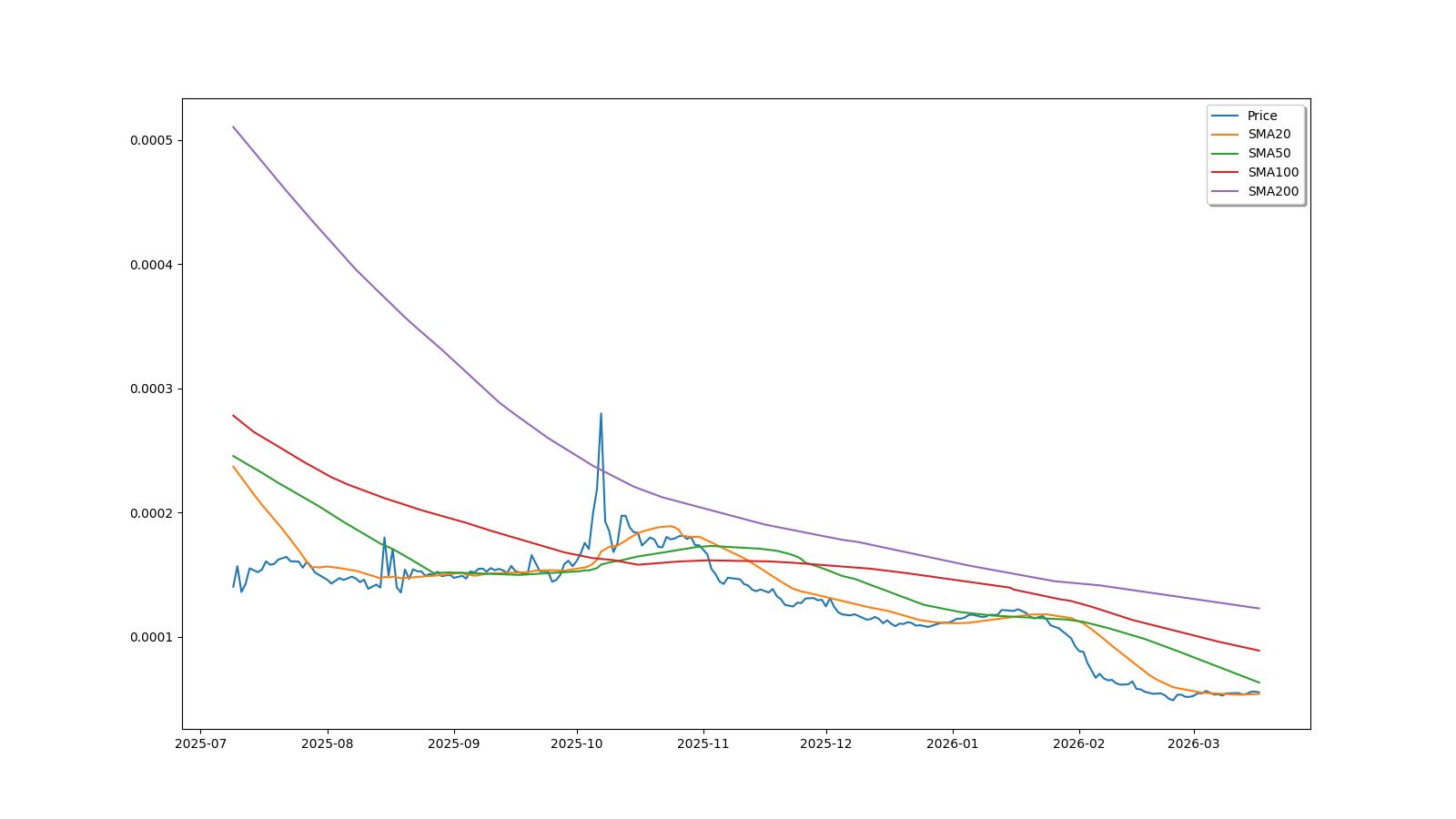 Shirtum Simple Moving Averages