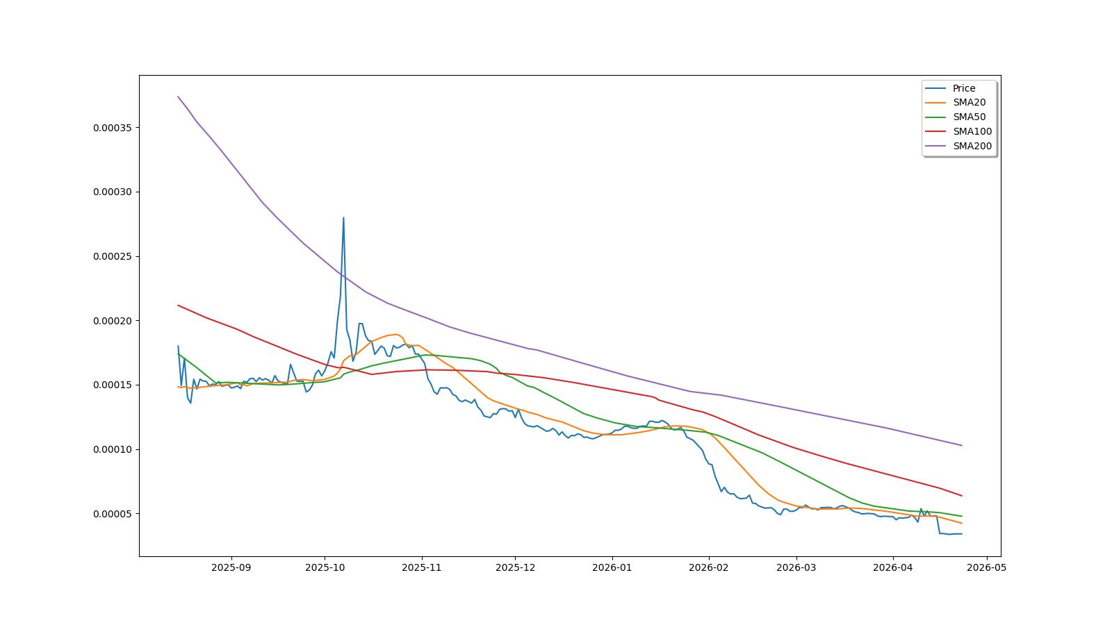 Shirtum Simple Moving Averages