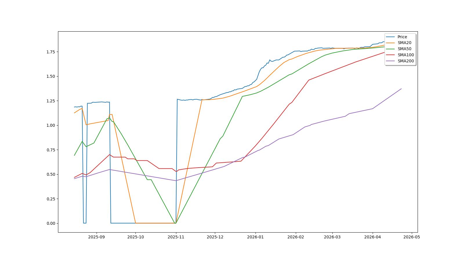 Shirushi Coin Simple Moving Averages