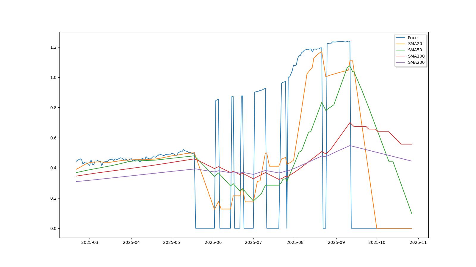 Shirushi Coin Simple Moving Averages