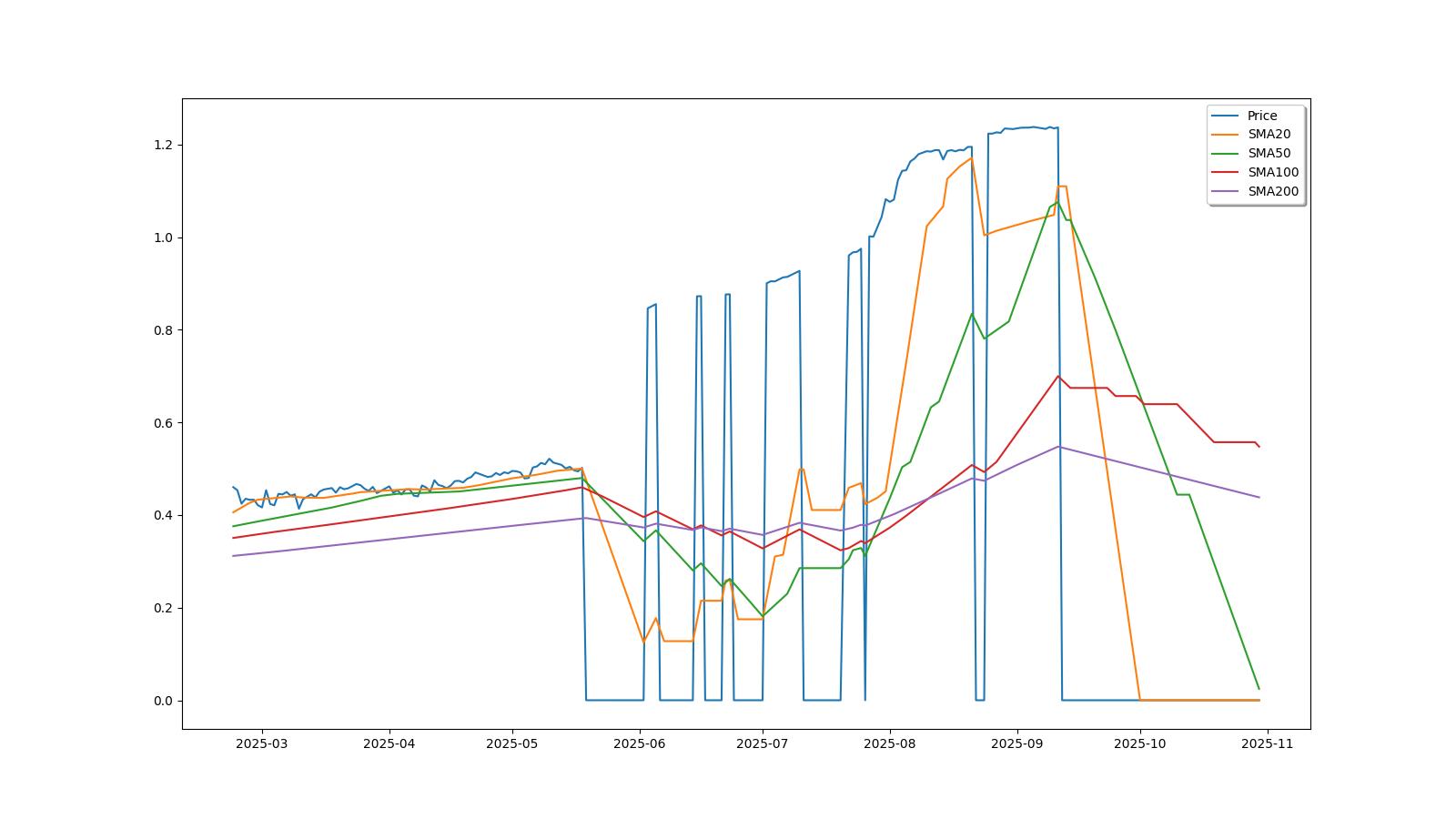 Shirushi Coin Simple Moving Averages