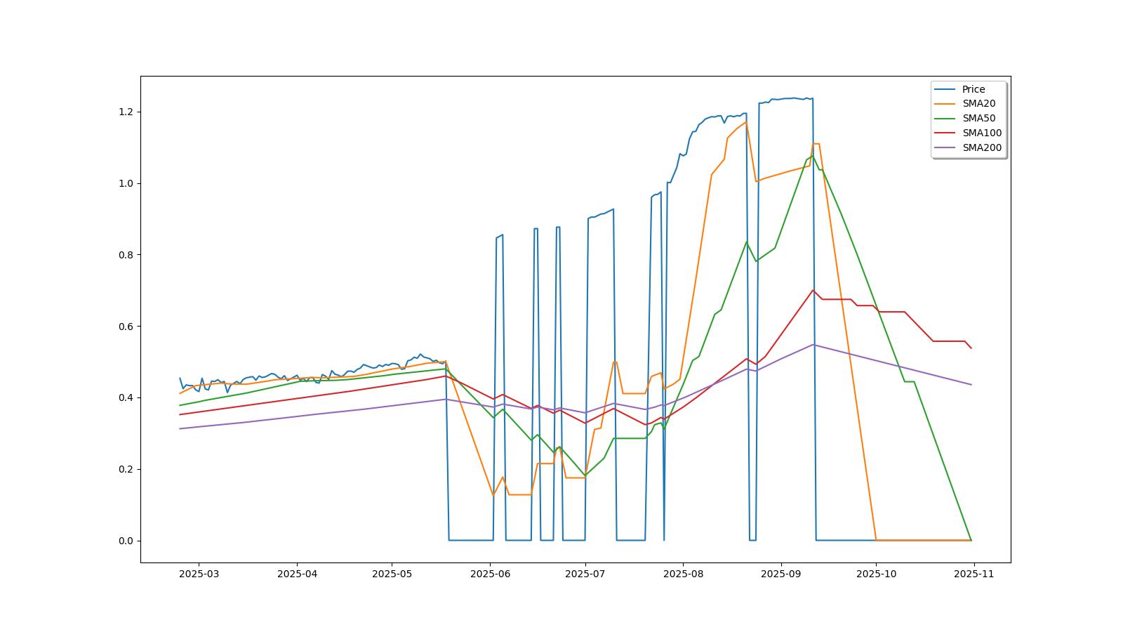 Shirushi Coin Simple Moving Averages