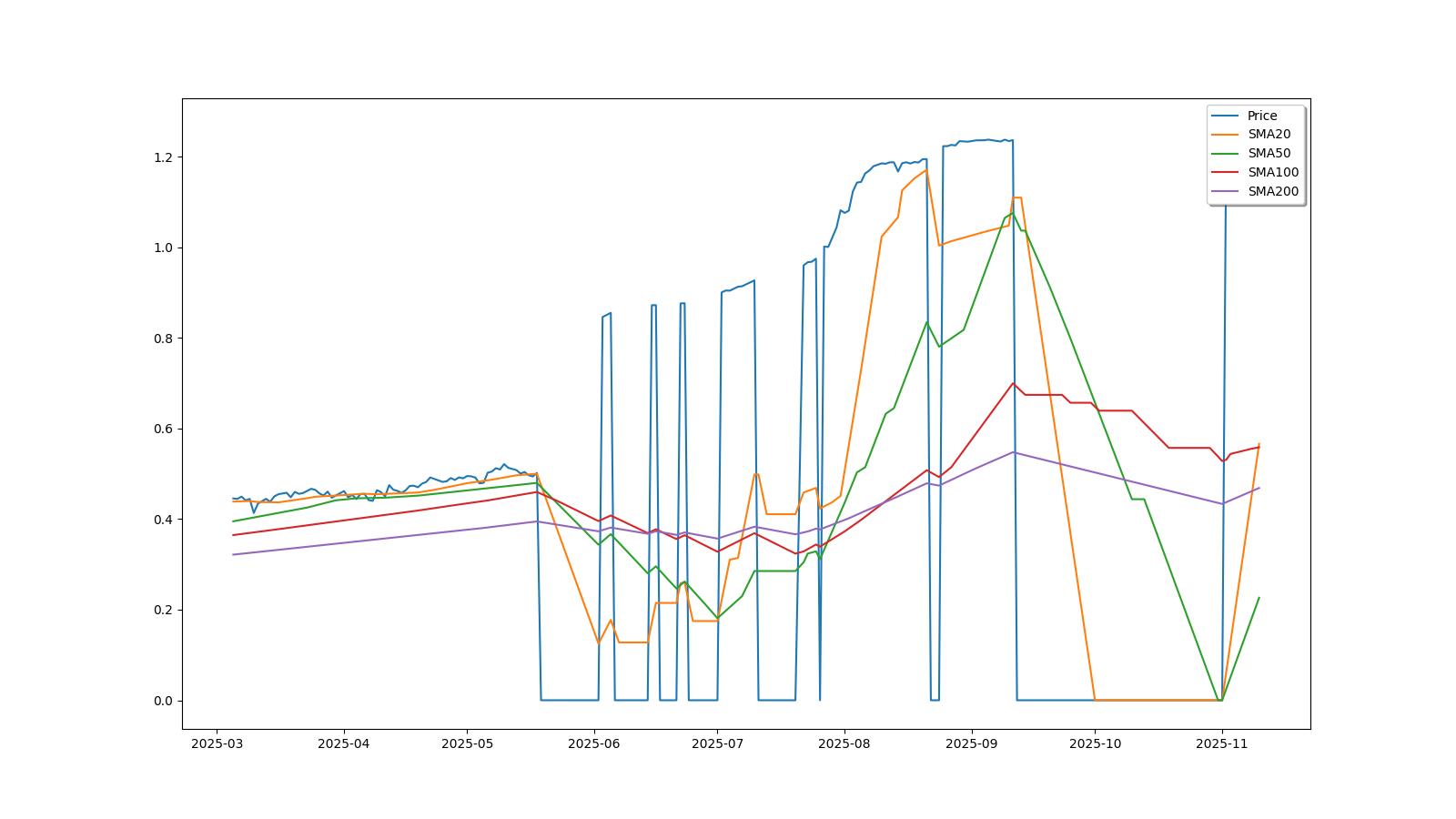 Shirushi Coin Simple Moving Averages